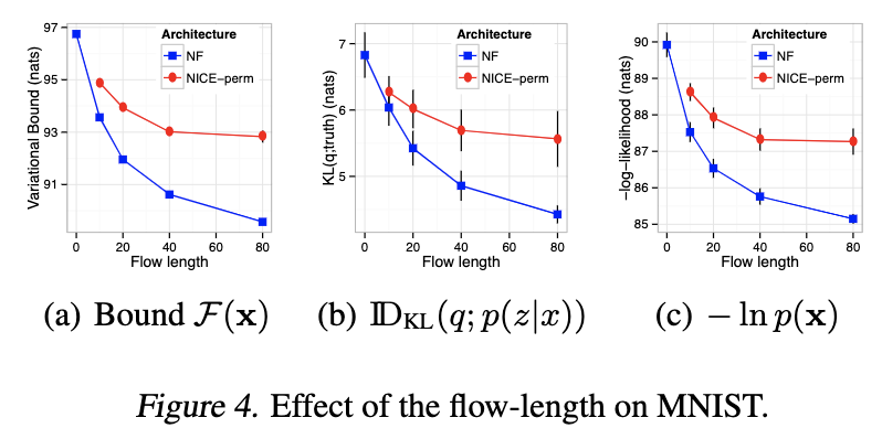 [論文]Variational Inference with Normalizing Flows - Qiita