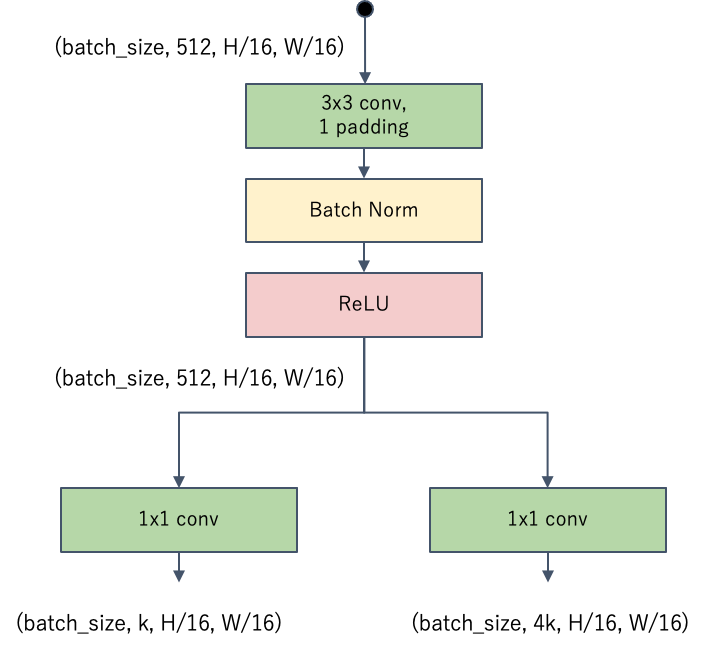 torchvisionの実装から見るFaster R-CNN #Python - Qiita