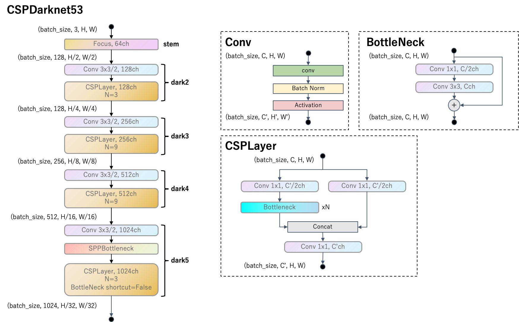 YOLOXのアーキテクチャ #Python - Qiita