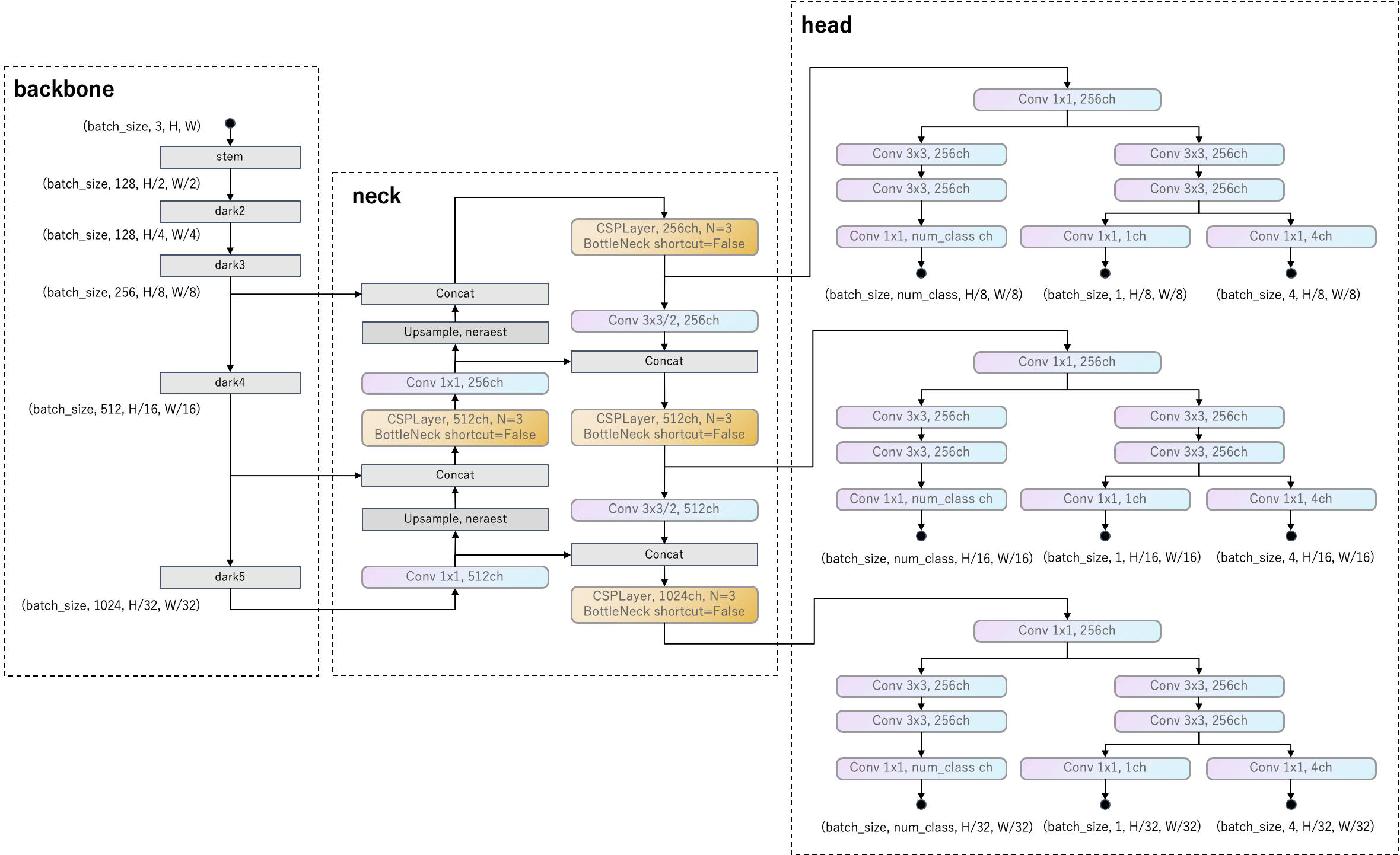 YOLOXのアーキテクチャ #Python - Qiita