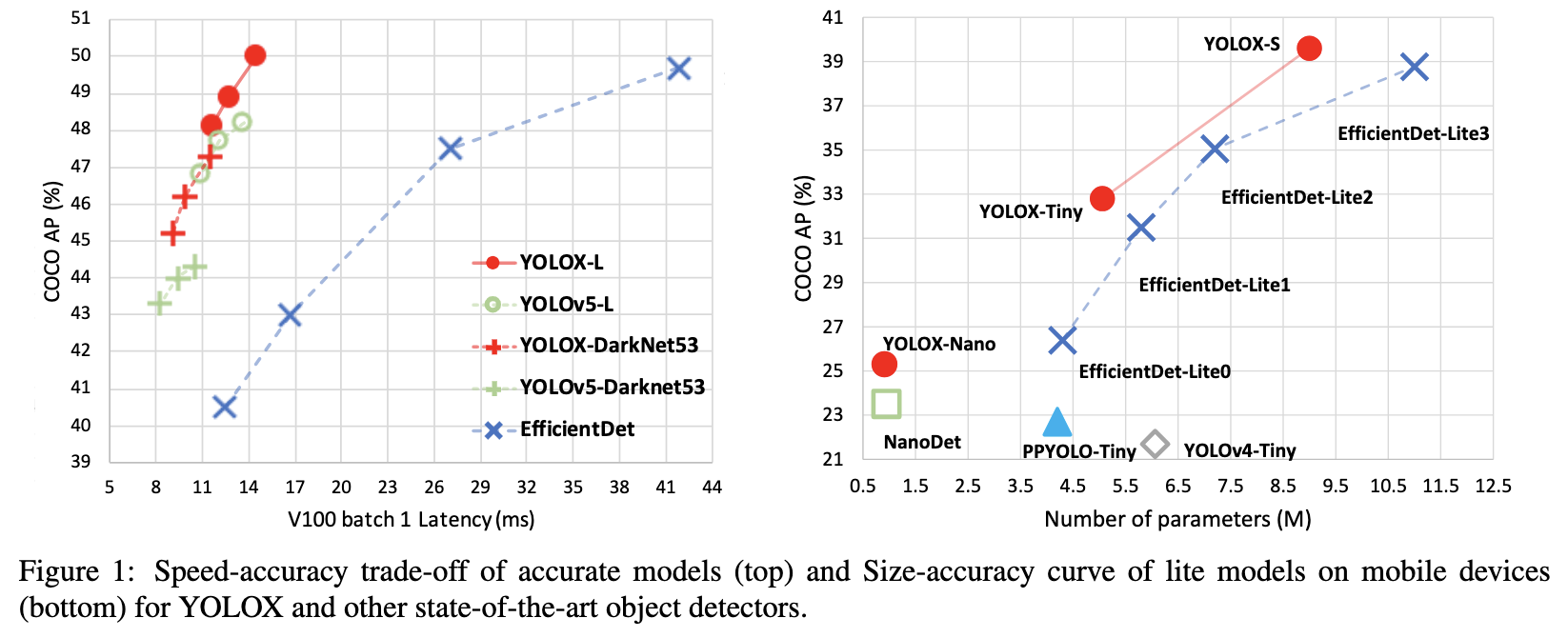 YOLOXのアーキテクチャ #Python - Qiita