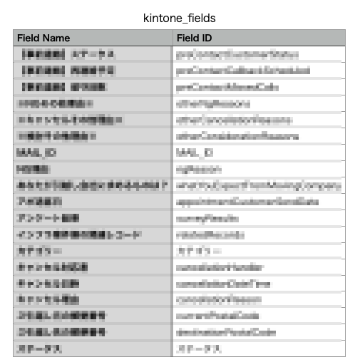 外部システム連携に役立つ！kintoneアプリのフィールド名とIDを取得して一覧化するスクリプト #JavaScript - Qiita