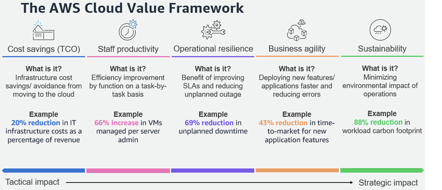 AWS Cloud Financial Management (CFM) でAWSのコスト最適化ベストプラクティスを学び直す #コスト削減 - Qiita