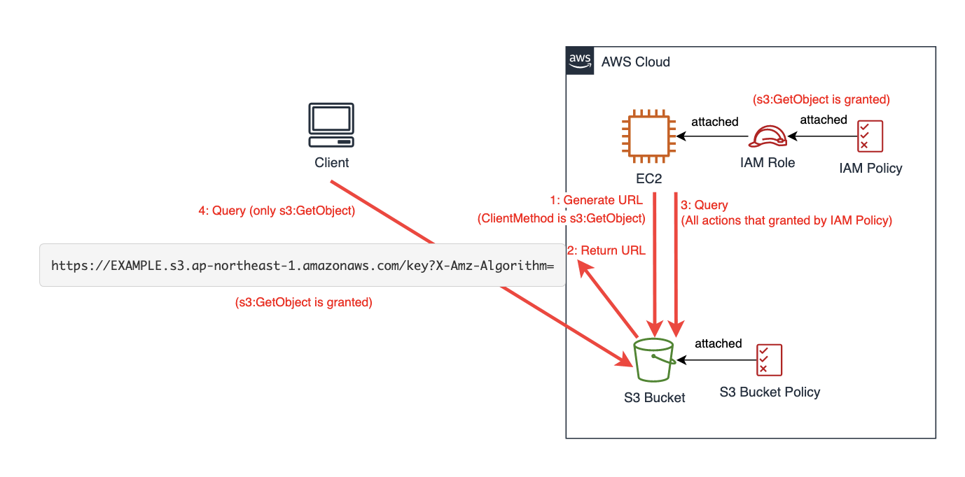 Amazon S3 Presigned URLのアクセス制御を深堀りする #AWS - Qiita