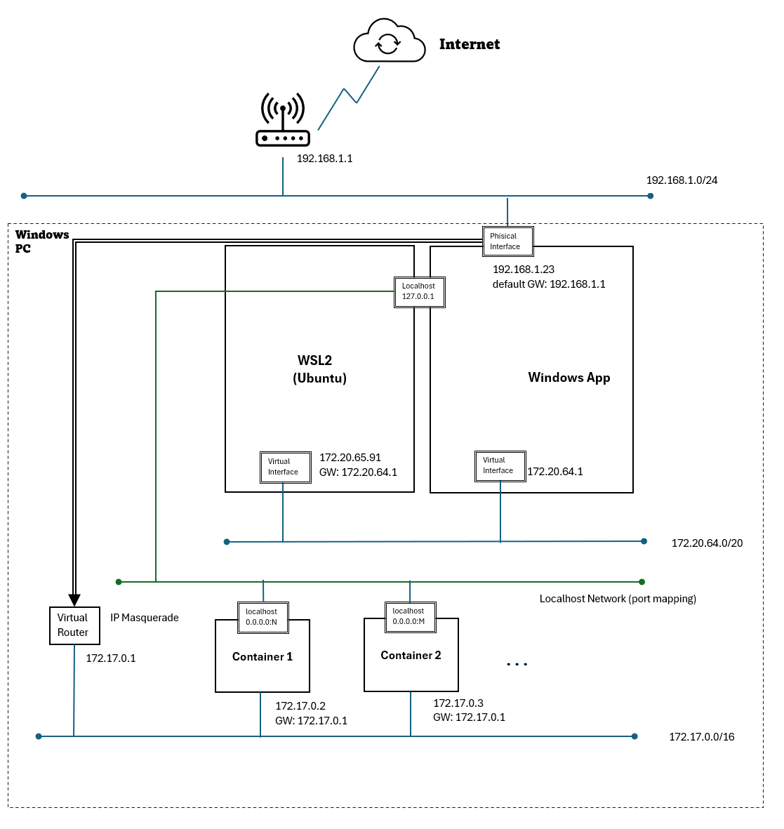 WindowsでのDocker Networkを理解する #Docker - Qiita