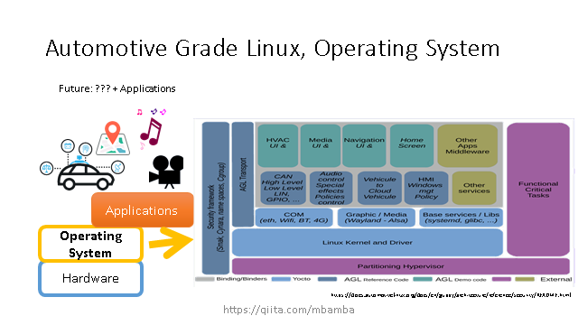 Automotive Grade Linuxことはじめ (番外編) #case - Qiita