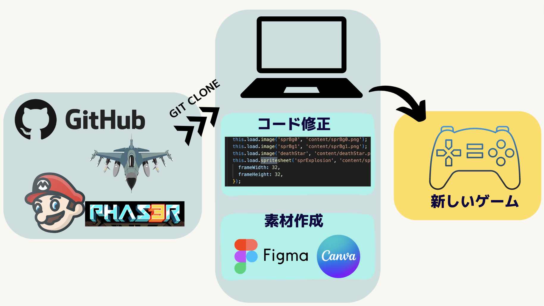 初めてphaserでゲームを作りたい時に読みたい記事 #JavaScript - Qiita