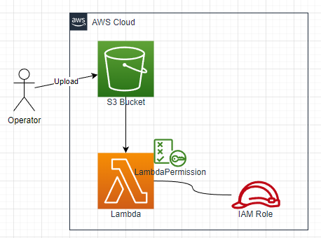 AWS CloudFormation: 06. Lambda関数を作成して、S3/EventBridge/SQS から呼び出す #lambda - Qiita