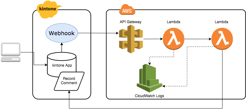 kintone Webhook と AWS Lambda の連携で kintoneにコメントを書き込む #Node.js - Qiita
