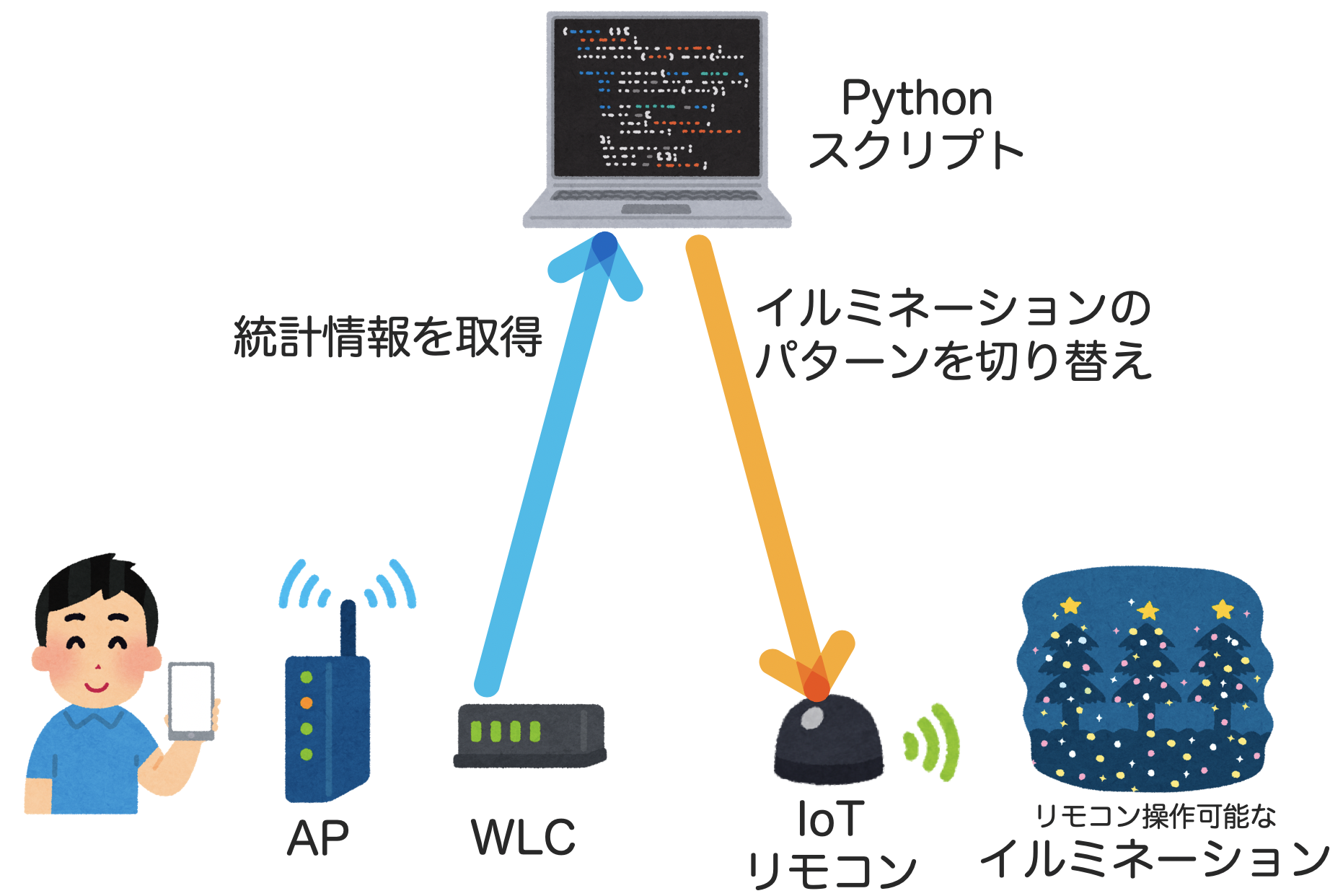 最高にわかりやすいネットワークの可視化 Network Qiita