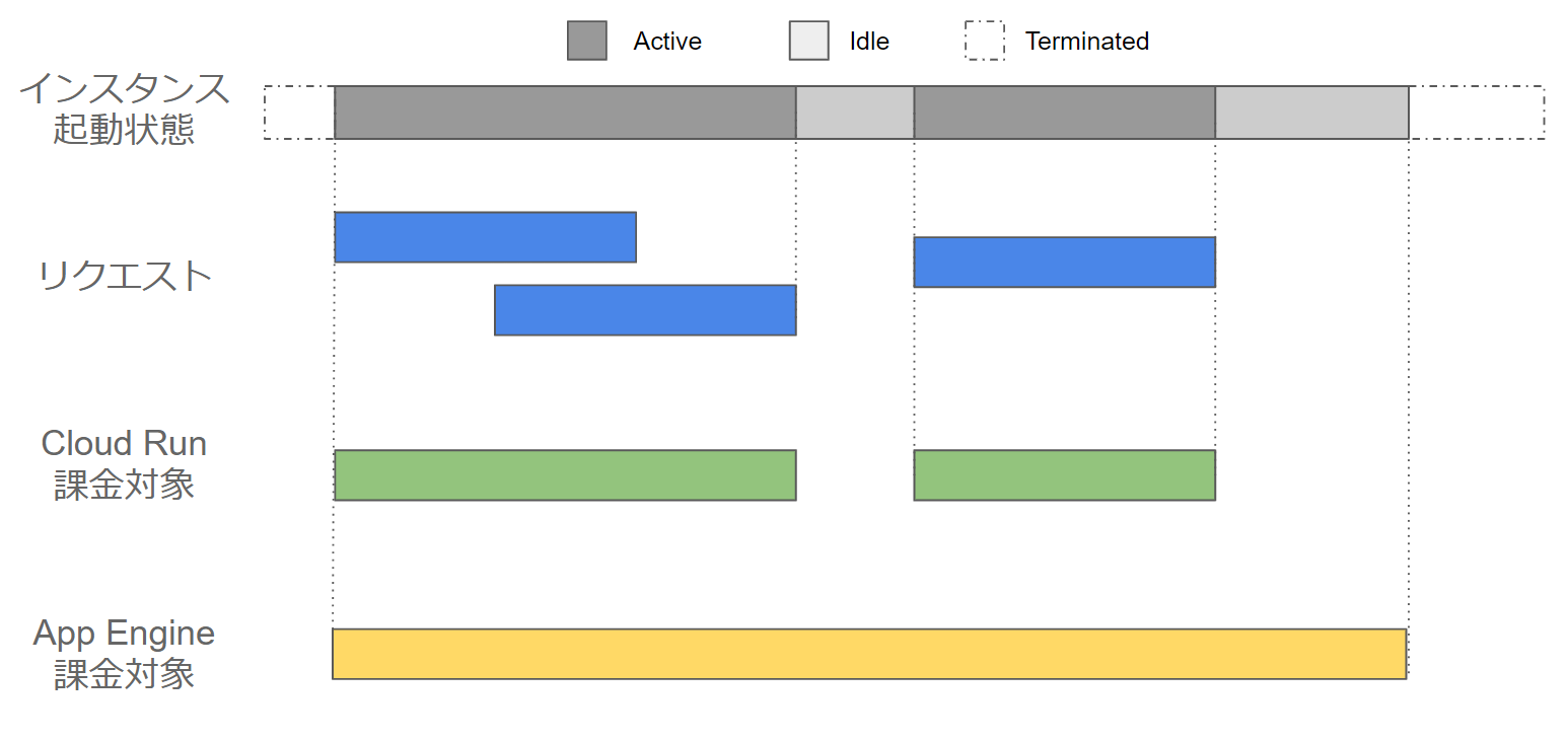 App EngineからCloud Runに移行したら、サーバー費用が98%削減出来た話 #GoogleCloud - Qiita