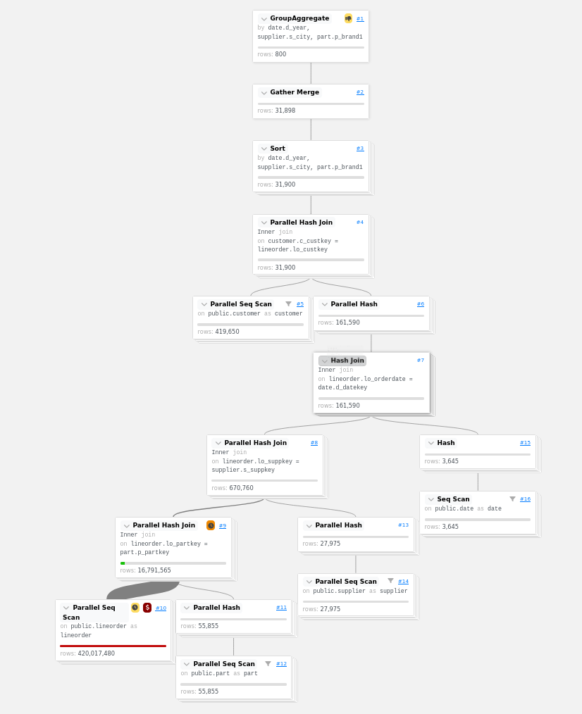 PostgreSQL パラレルクエリ 性能検証 (2024年版) #DB - Qiita