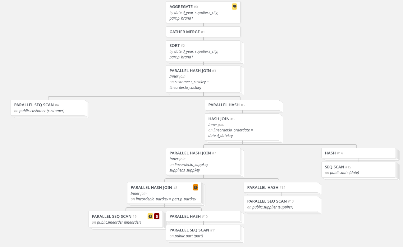 PostgreSQL パラレルクエリ 性能検証 (2023年版) #DB - Qiita