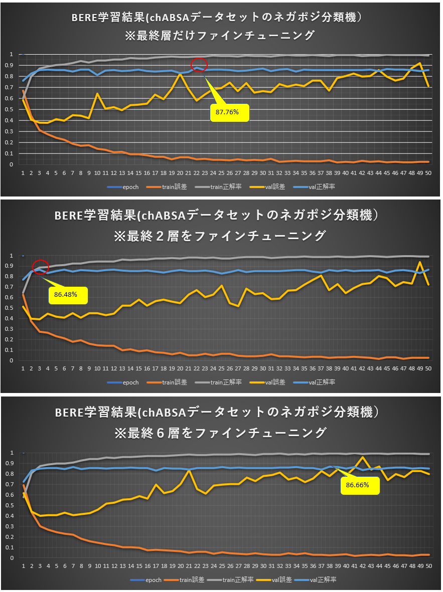 BERTを用いたネガポジ分類機の作成 #Python - Qiita