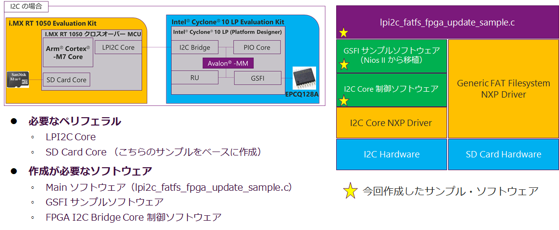 マイコンでインテル🄬 FPGA のコンフィグレーション ROM をアップデート！ ～ NXP i.MX RT1050 編 ～ #FPGA ...