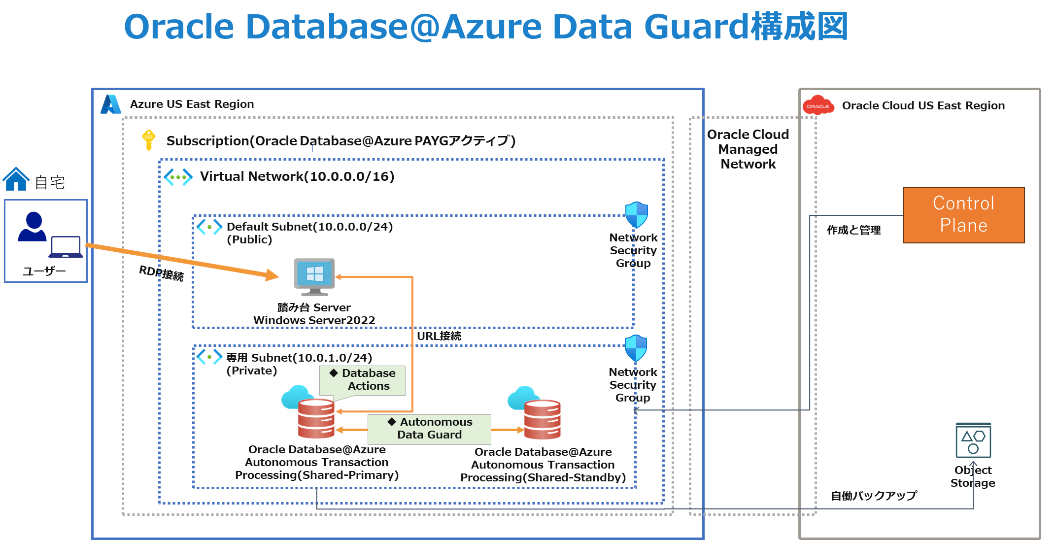 Oracle Database@AzureでAutonomous Data Guardを構成して切り替えテストを実施する #oracle - Qiita