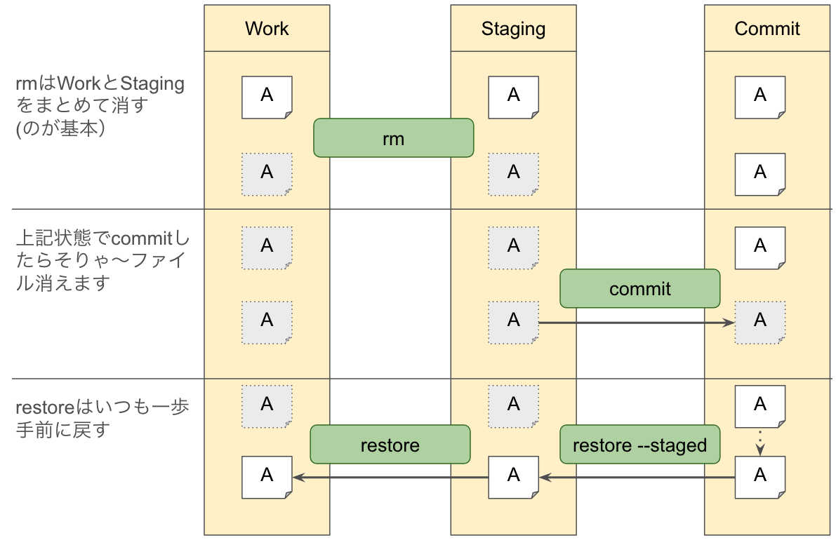 gitの作業エリア・ステージング・コミットでの動きはこれだけ覚えておけばいい #Git - Qiita