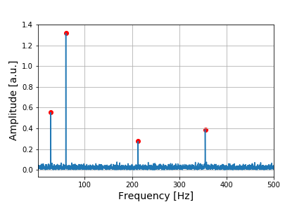 PythonでFFTとそのピーク検出をする方法 #Python - Qiita