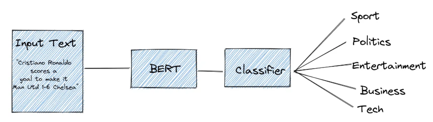 BERTを使ってフェイクニュース判別AIをつくる #Python - Qiita