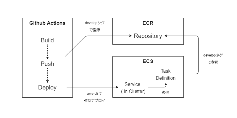 Github Actions に AWS ECR + AWS ECS を用いた自動デプロイを実装する #GitHubActions - Qiita
