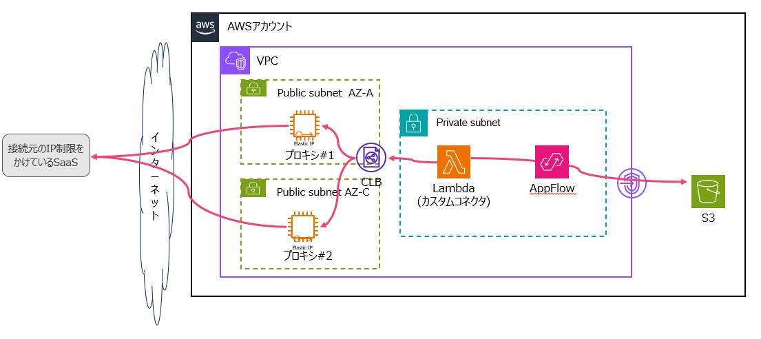 【AWS】【Squid】接続元IPを制限しているSaaSにLambdaから接続する方法 #lambda, - Qiita