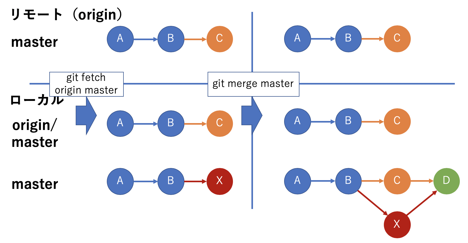 Gitのコマンド一覧(3) -clone, fetch, merge, pull- #GitHub - Qiita