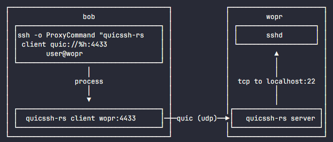 新幹線でもQUICで快適にSSHする #Terminal - Qiita