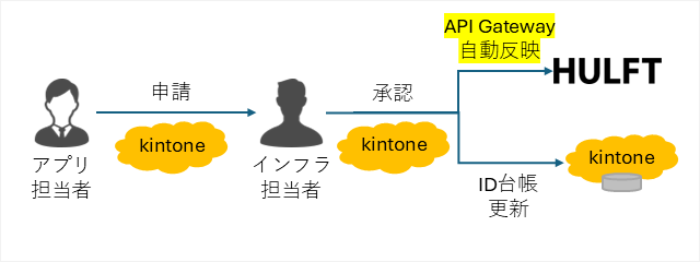 kintoneワークフローでHULFT配信定義を作って自動反映させる話 #JavaScript - Qiita