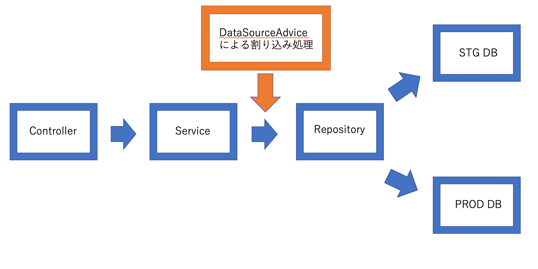 SpringBootで動的にDBを切り替えてみる #spring - Qiita