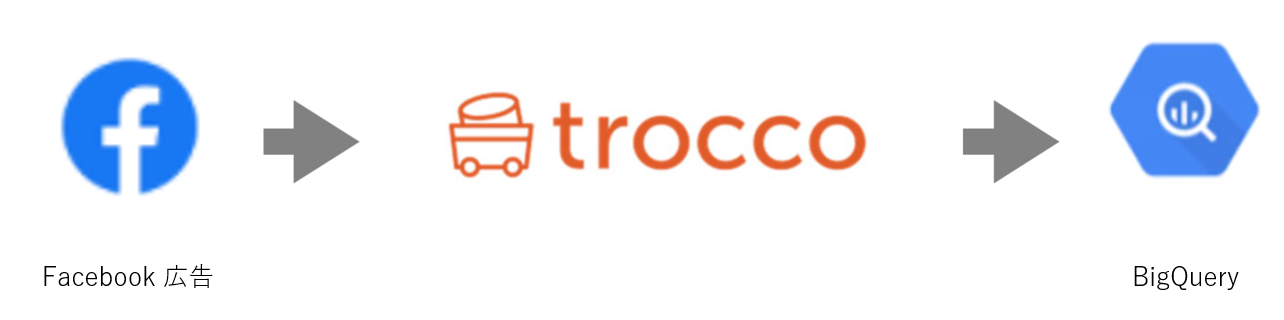 Facebook広告のレポートをBigQueryに自動同期し、Tableauで可視化する #trocco - Qiita