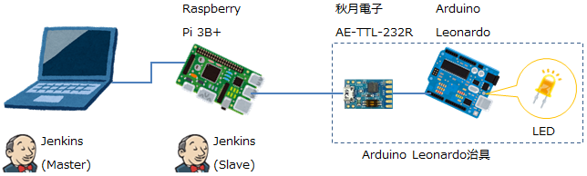 マイコンのUARTコマンド制御をJenkins、Raspberry Pi、Pythonで行う #RaspberryPi - Qiita