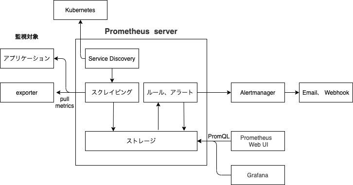 Prometheusで始める次世代のシステム監視 #Docker - Qiita