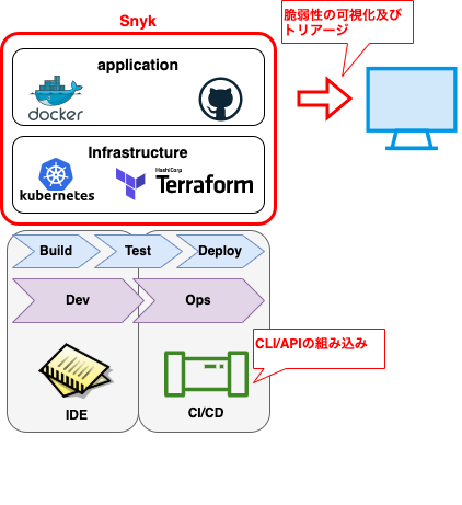 SnykではじめるDevSecOps #AWS - Qiita