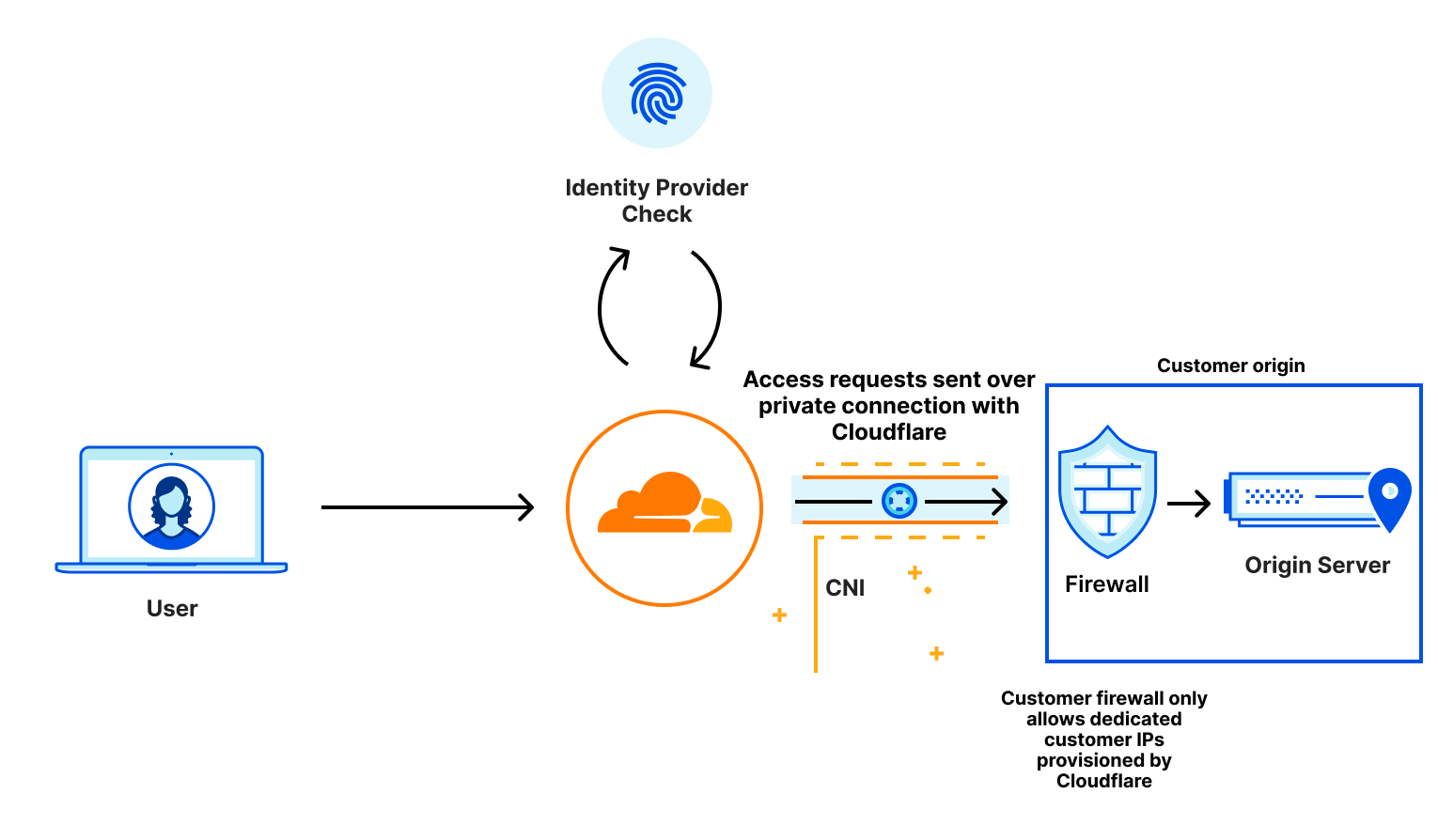 オリジンサーバーへの接続を Cloudflare だけにする #cloudflare - Qiita