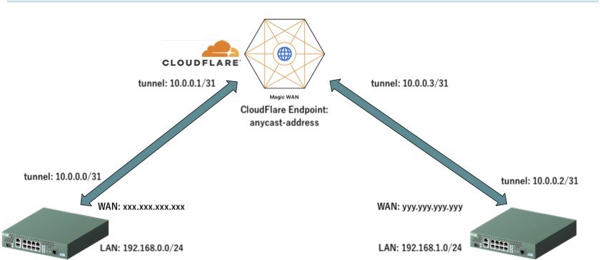 Cloudflare Magic WAN と FITELnet をつなぐ #VPN - Qiita