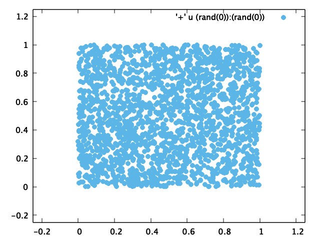 gnuplotの点の透過 #gnuplot - Qiita