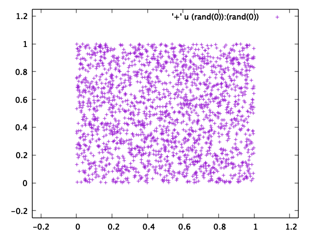 gnuplotの点の透過 #gnuplot - Qiita