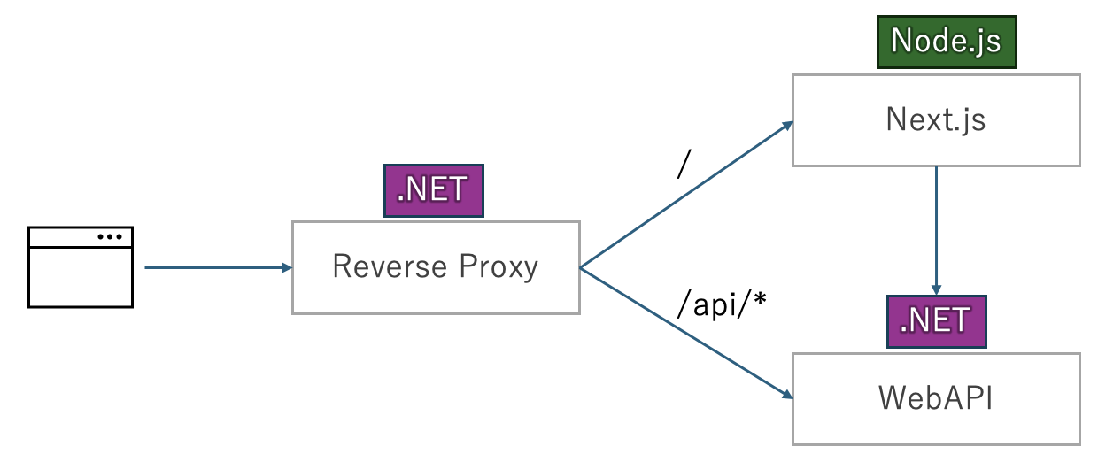 Next.js + ASP.NET Core を .NET Aspire で構成する（with YARP） #.NETAspire - Qiita