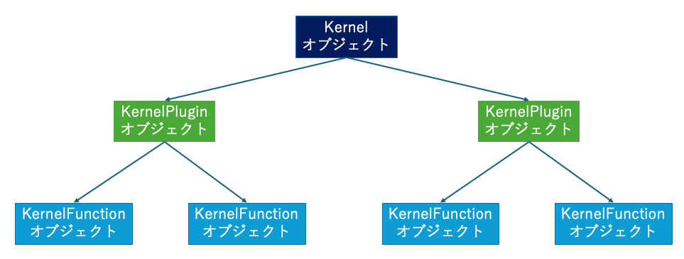 これから始める Semantic Kernel【2024年7月版】 #Java - Qiita