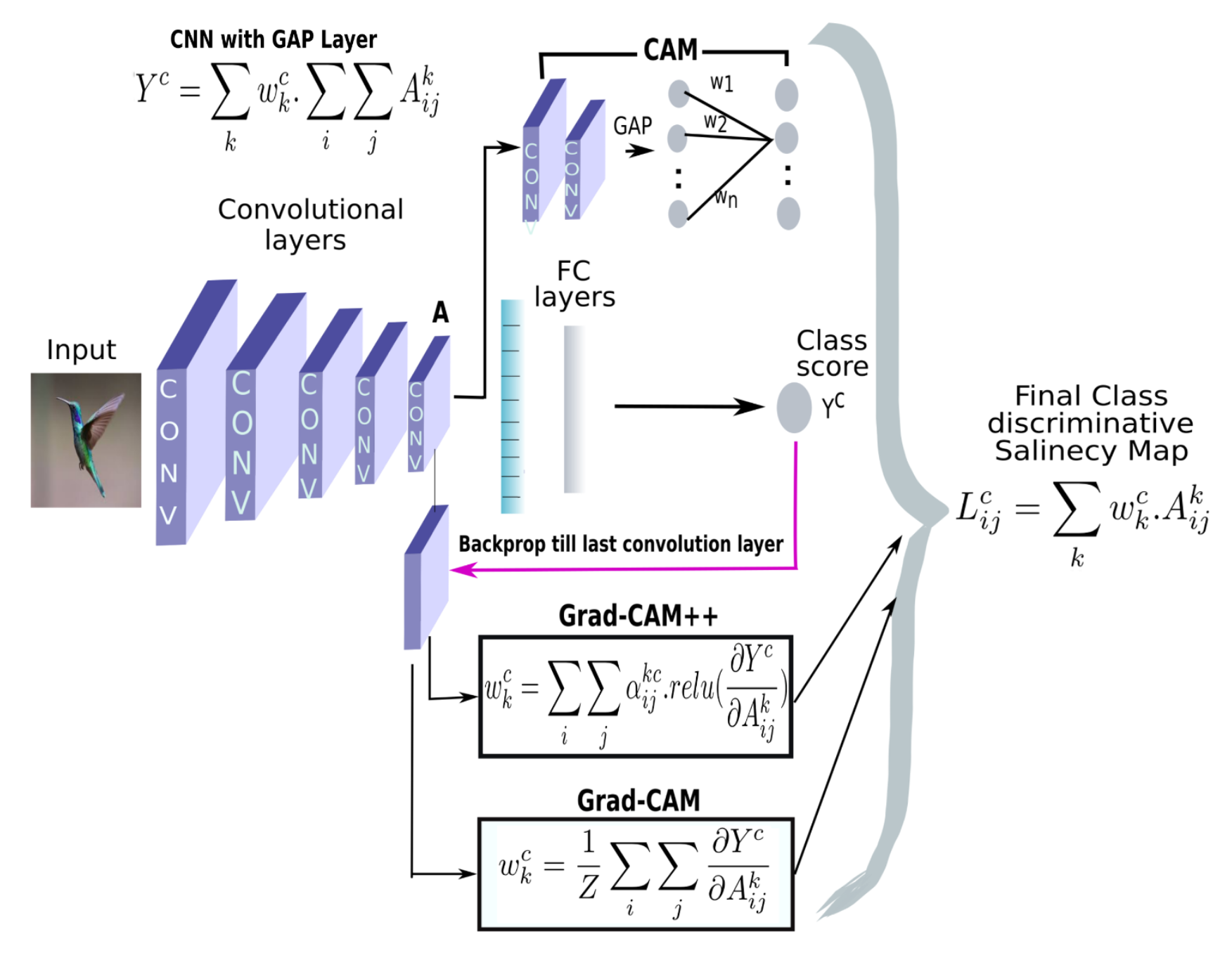 2019年までのCAM(Class Activation Map)まとめ #機械学習 - Qiita