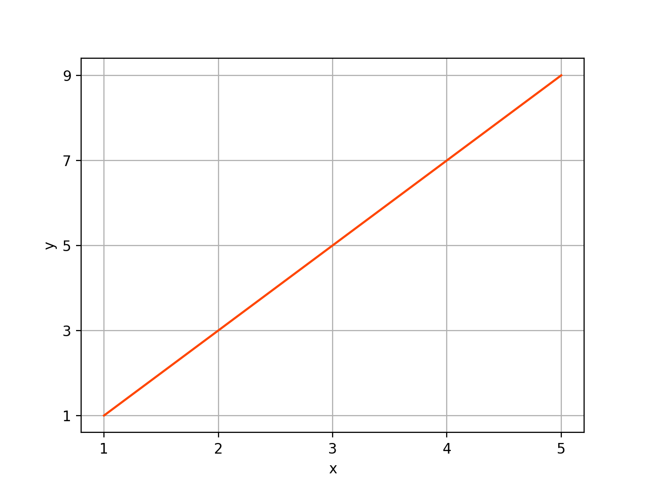 【Python】matplotlib plot引数の基礎 #初心者 - Qiita