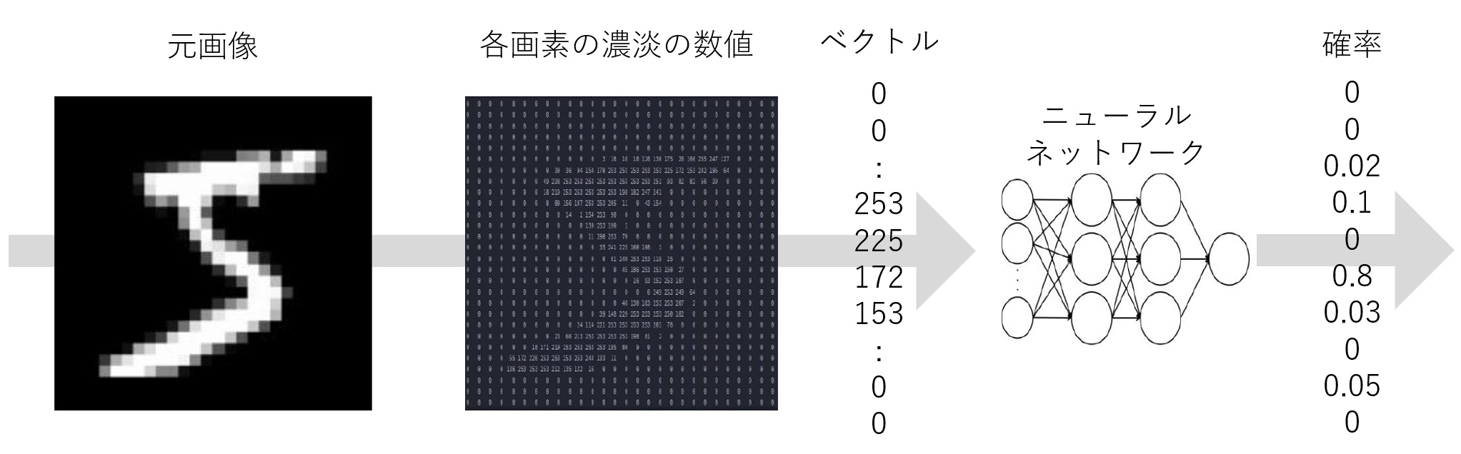 GANのシンプルな理解と実装 #Python - Qiita