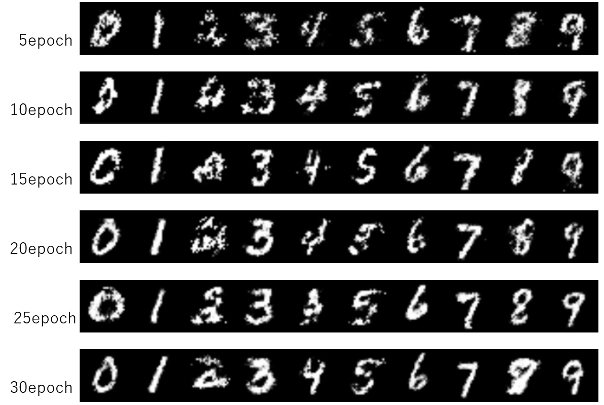 CGAN（条件付きGAN）のシンプルな理解と実装 #Python - Qiita
