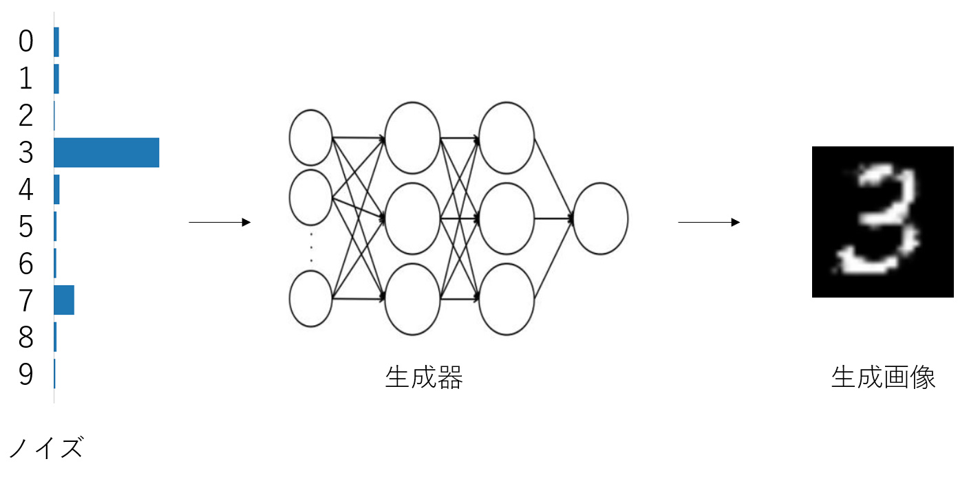 CGAN（条件付きGAN）のシンプルな理解と実装 #Python - Qiita