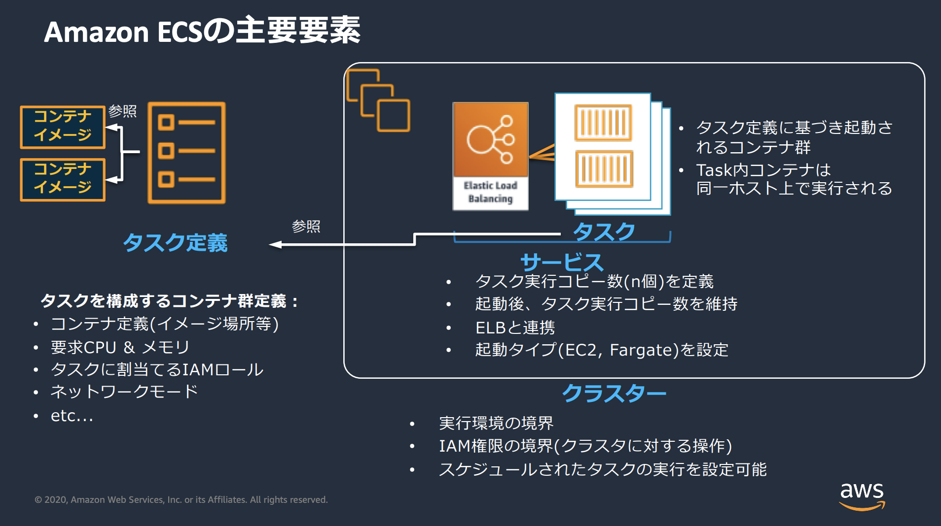 【ECS初心者必見】FlaskアプリをECS(Fargate)で動かすまでのHelloWorld #Python - Qiita