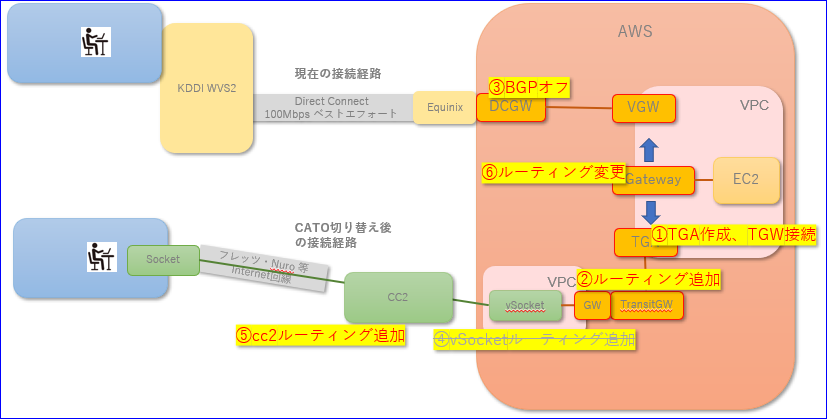 AWS DirectConnect から CATO vSocketへ #cato - Qiita