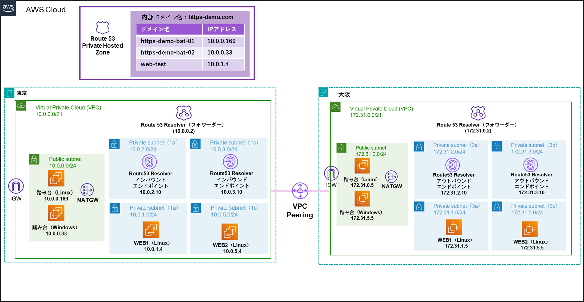 Route53Inbound/OutboundEndpointと転送ルールを使用して別VPCを名前解決する #route53 - Qiita