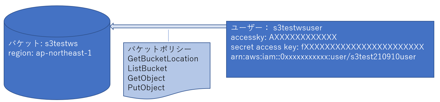 AWS S3の特定bucketにCLIやAPIでアクセスする設定 #aws-cli - Qiita