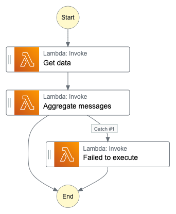 AWS Step Functions Localでモックテストをする #lambda - Qiita