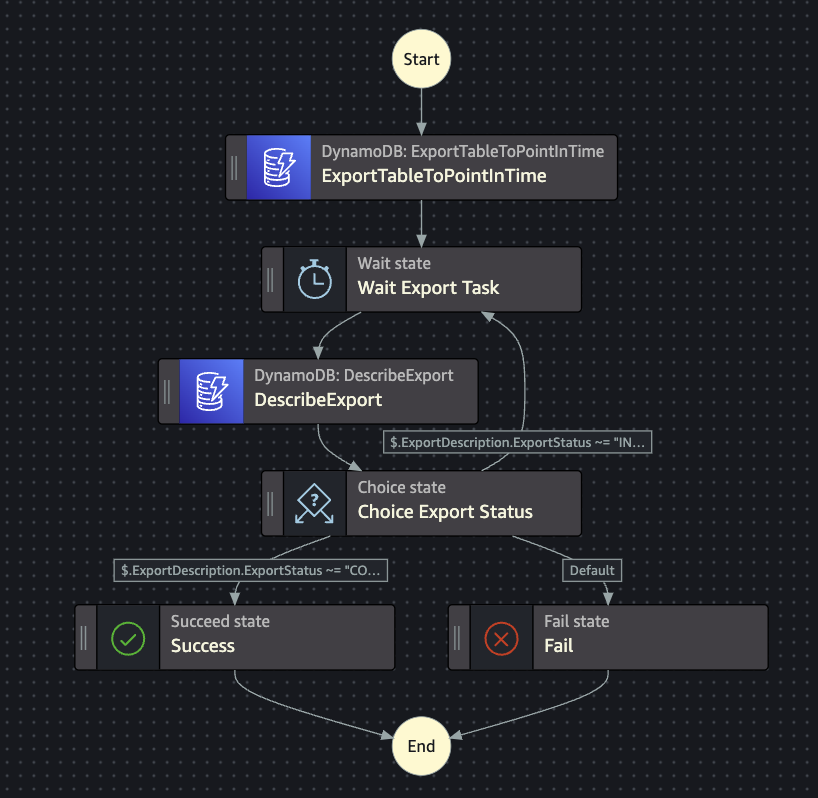 Lambdaを使わずにDDBからS3へデータを出力する #AWS - Qiita